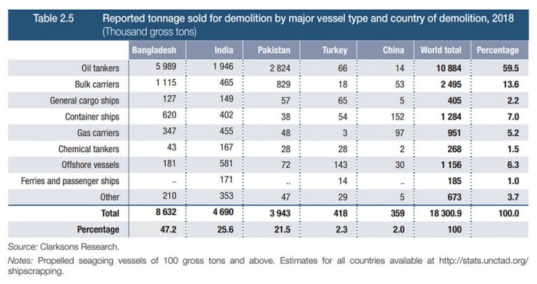 Ship Breaking around the world – Ship Breaking in Bangladesh