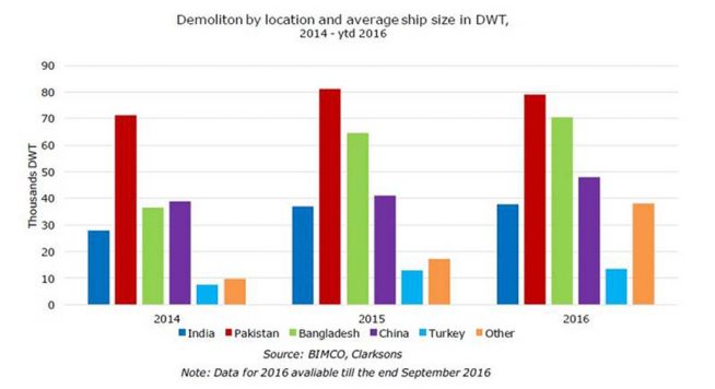 Ship Breaking around the world – Ship Breaking in Bangladesh